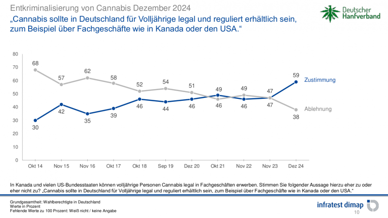 Support For Cannabis Legalization In Germany Rises To 59%